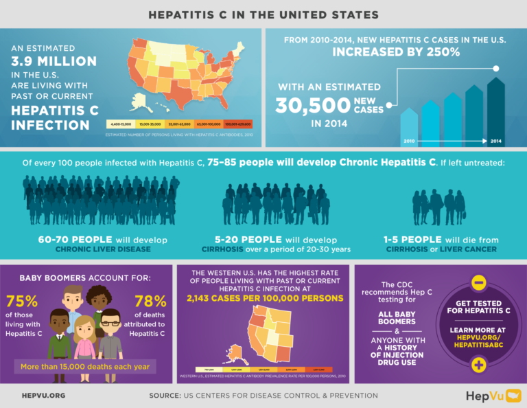 Hepatitis C Infographics - HepVu