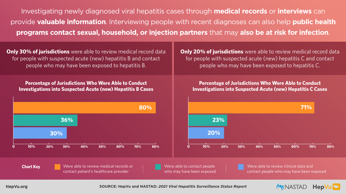 HepVu and NASTAD Release Inaugural Viral Hepatitis Surveillance Status ...