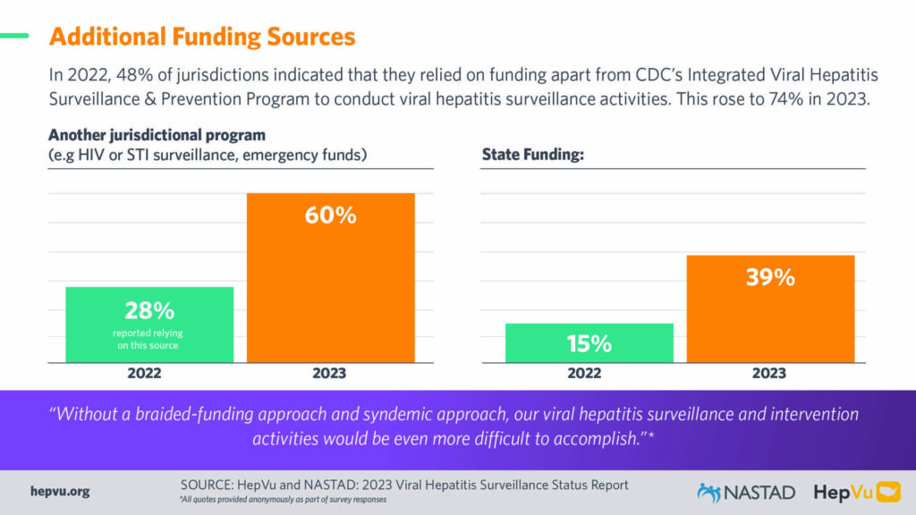 HepVu and NASTAD Release 2023 Viral Hepatitis Surveillance Status ...