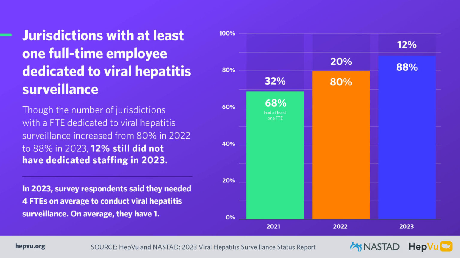 HepVu and NASTAD Release 2023 Viral Hepatitis Surveillance Status ...