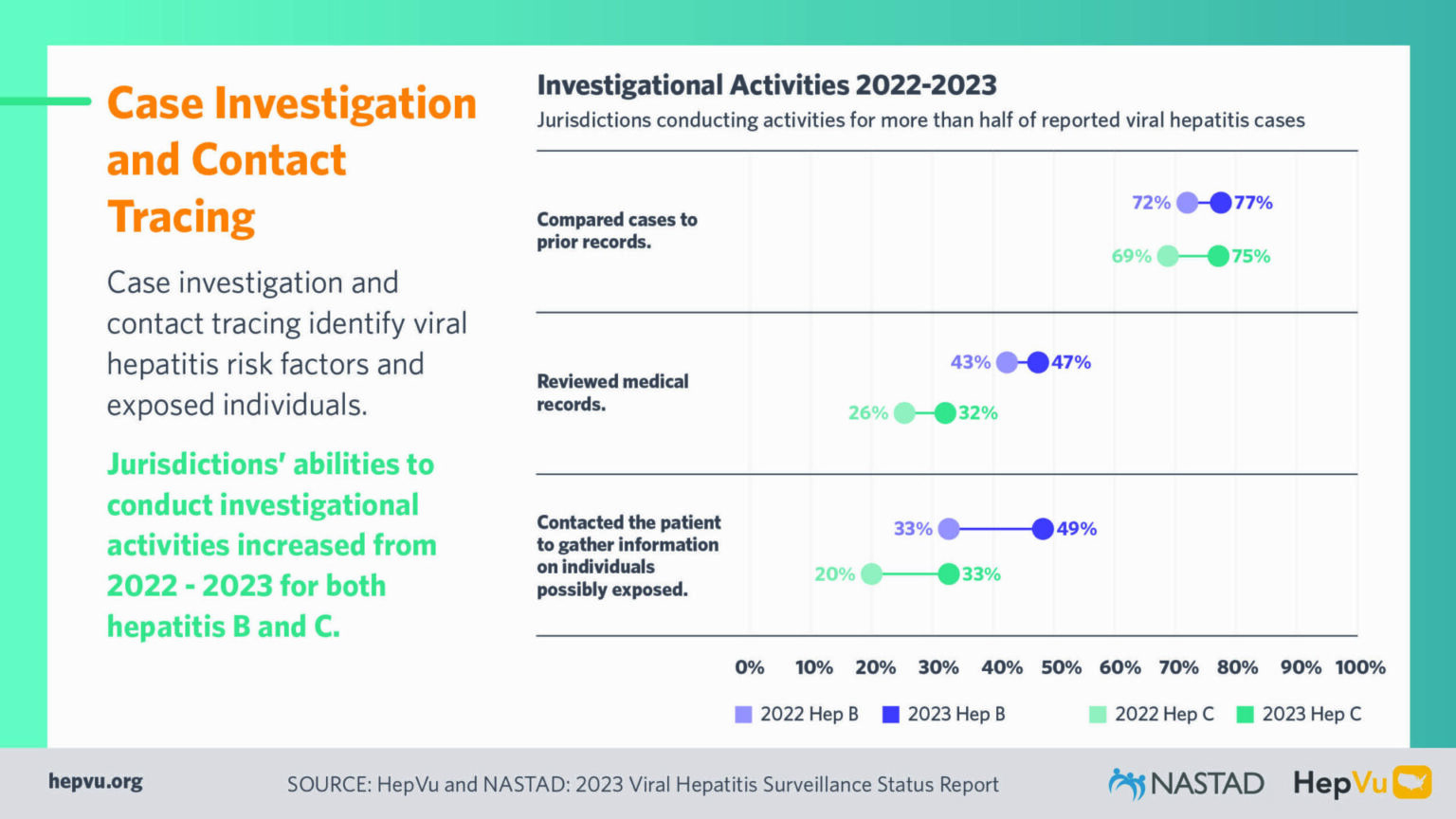 HepVu and NASTAD Release 2023 Viral Hepatitis Surveillance Status ...