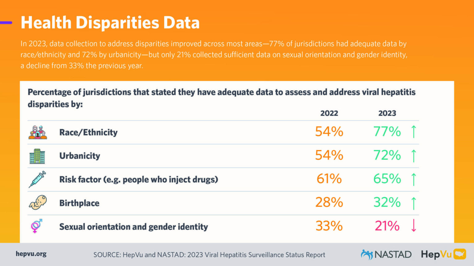 HepVu and NASTAD Release 2023 Viral Hepatitis Surveillance Status ...