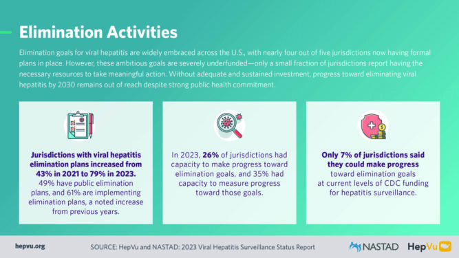 HepVu and NASTAD Release 2023 Viral Hepatitis Surveillance Status ...